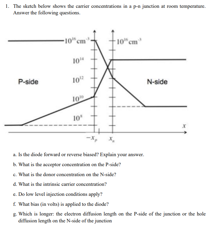 Solved 1. The sketch below shows the carrier concentrations | Chegg.com