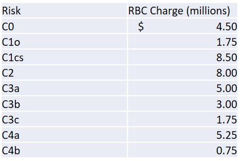The risk-based capital charges for a life insurance | Chegg.com