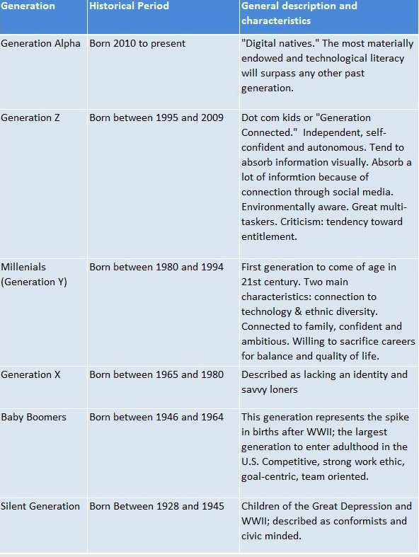 Solved Generation Labels and the Nature Nurture Debate | Chegg.com