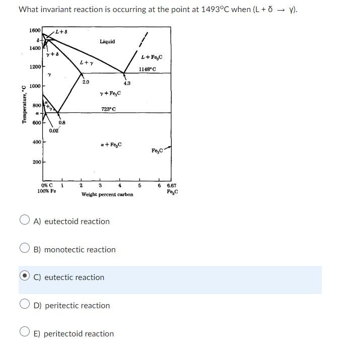 Solved What invariant reaction is occurring at the point at | Chegg.com