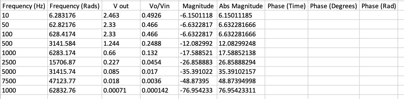Solved Please calculate phase in time, phase in degrees and | Chegg.com