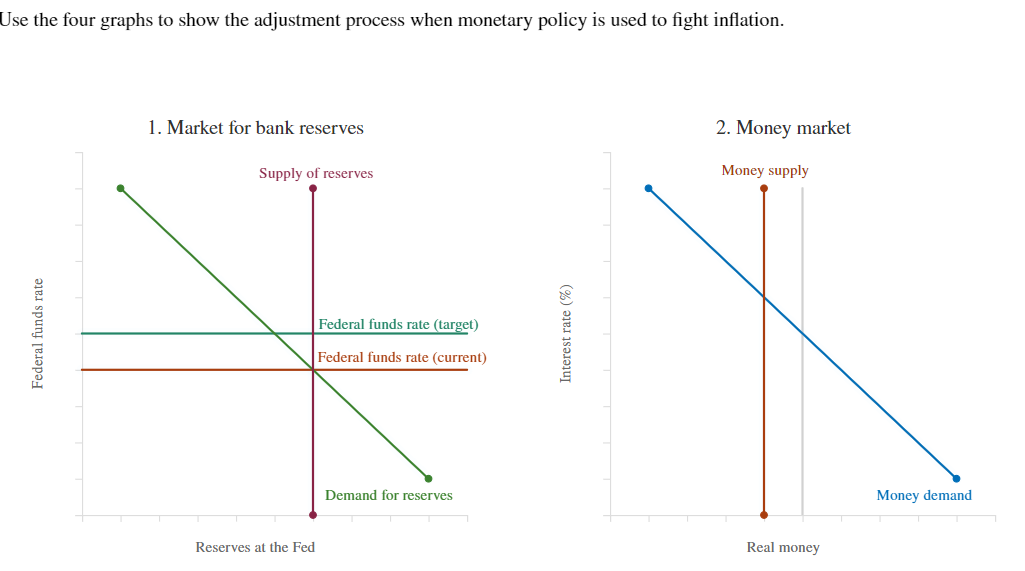 Solved Use the four graphs to show the adjustment process | Chegg.com