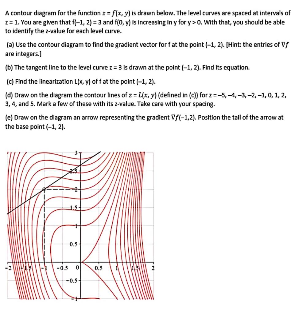 Solved A contour diagram for the function z = f(x,y) is | Chegg.com