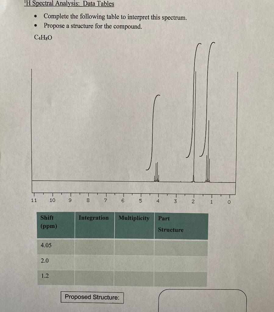 Solved 'H Spectral Analysis: Data Tables • Complete the | Chegg.com