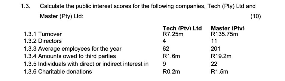 Solved 1.3. Calculate the public interest scores for the | Chegg.com