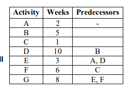 Solved Based on the table identify the critical path A | Chegg.com