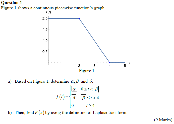 Solved Question 1 Figure 1 shows a continuous piecewise | Chegg.com