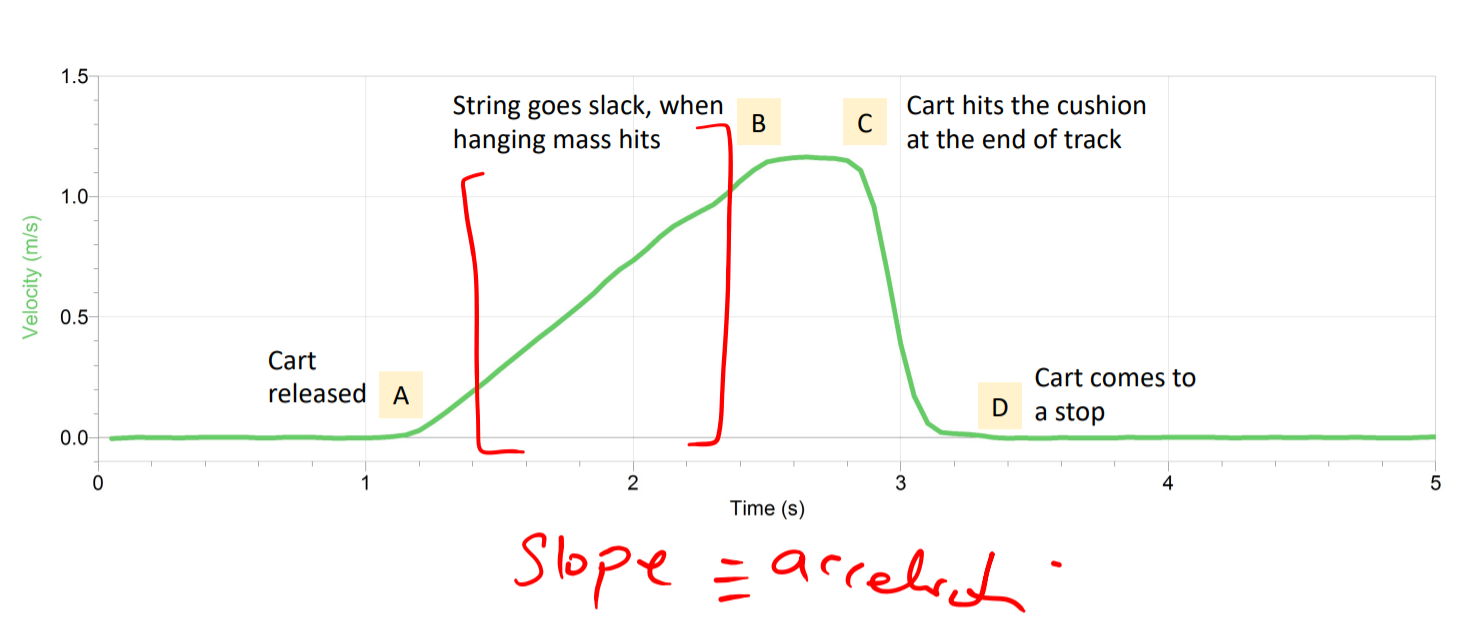 Solved 1. Draw a motion diagram (of the cart's movement) | Chegg.com