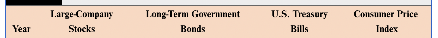 Solved Risk Premiums Refer to Table 10.1 in the text and | Chegg.com