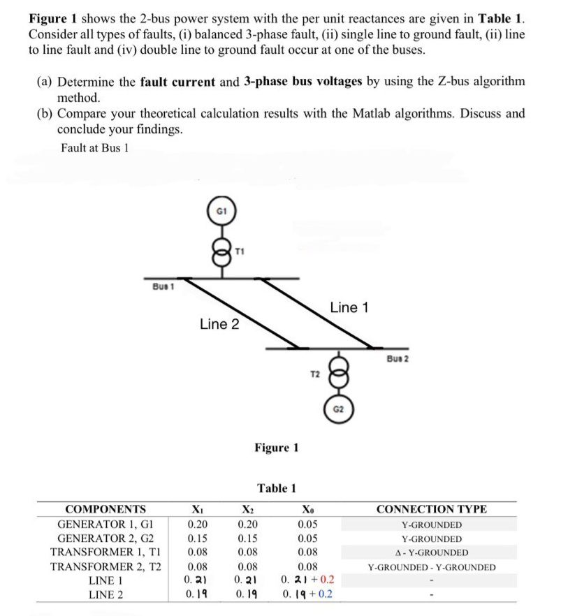Solved Figure 1 shows the 2-bus power system with the per | Chegg.com