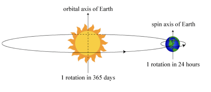 Solved Determine the angular momentum of the Earth (a) about | Chegg.com