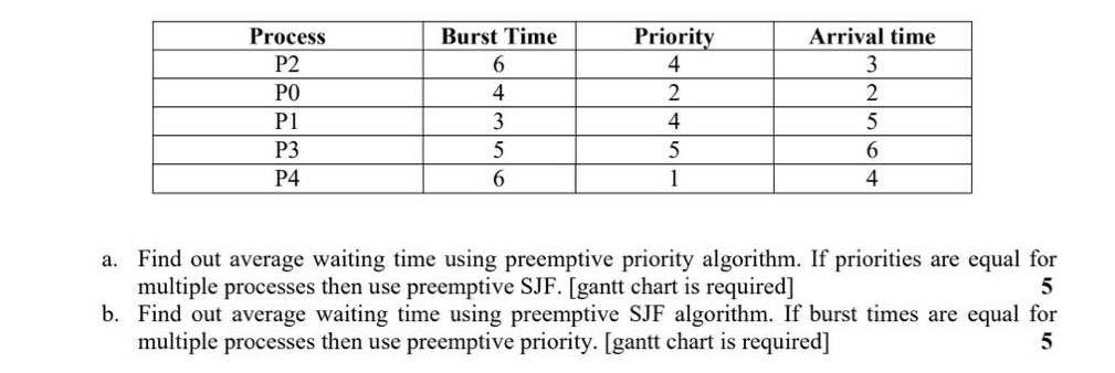 Solved Process P2 PO P1 P3 P4 Burst Time 6 4 3 5 6 Priority | Chegg.com