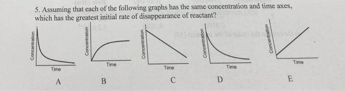 Solved 5. Assuming that each of the following graphs has the | Chegg.com