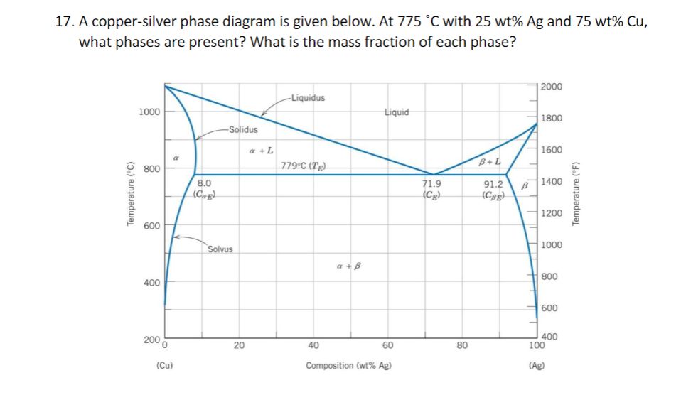 Solved 17. A copper-silver phase diagram is given below. At | Chegg.com