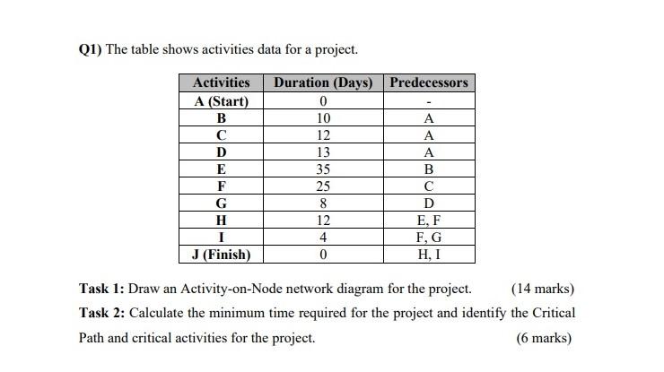 Solved (1) The table shows activities data for a project. | Chegg.com