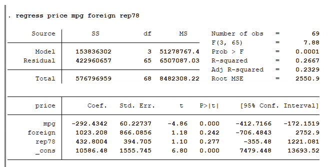 Solved regress price mpg foreign rep78 Source SS df MS 69 | Chegg.com