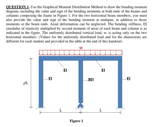 Solved QUESTION 1. Use the Graphical Moment Distribution | Chegg.com