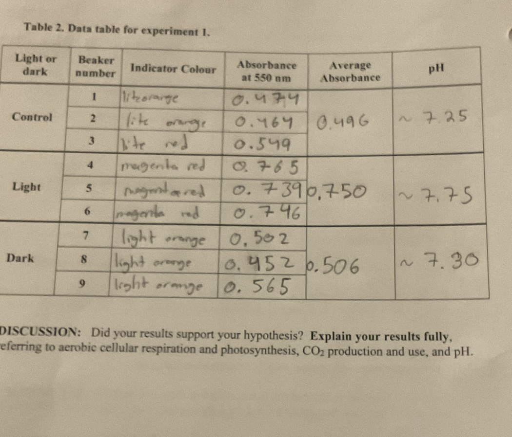 Solved Table 2. Data table for experiment | Chegg.com Solved Table 2. Data table for experiment | Chegg.com
