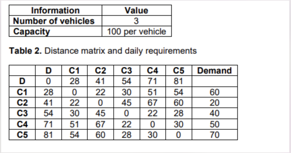 Solved The goal of this problem is to find a delivery | Chegg.com