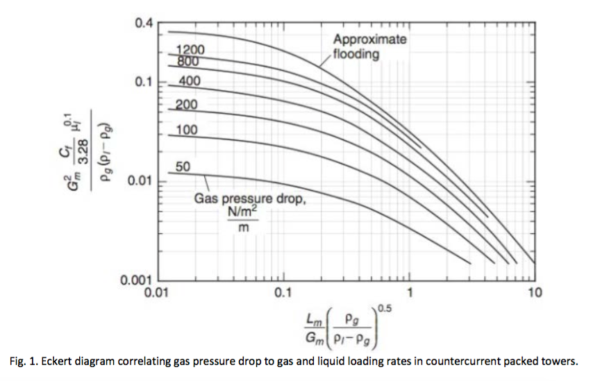 0.4 Approximate flooding 200 0.1-400 50 Gas | Chegg.com