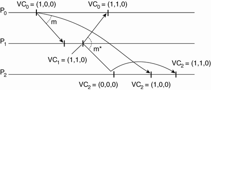 Solved . How to use vector clocks to enforce causally | Chegg.com