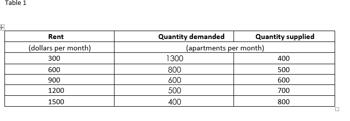 Solved Table 1 shows the market for apartments. If a rent | Chegg.com
