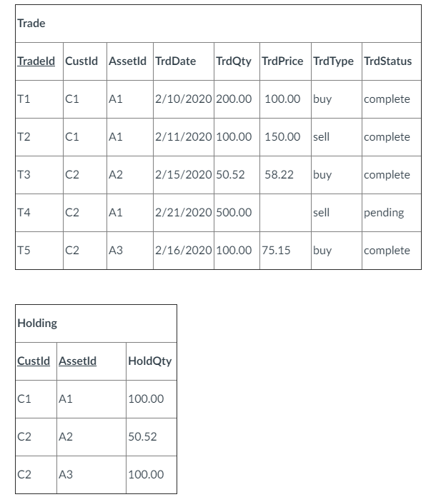 Solved Customer Custld CustName CustAddr CustCity CustState | Chegg.com