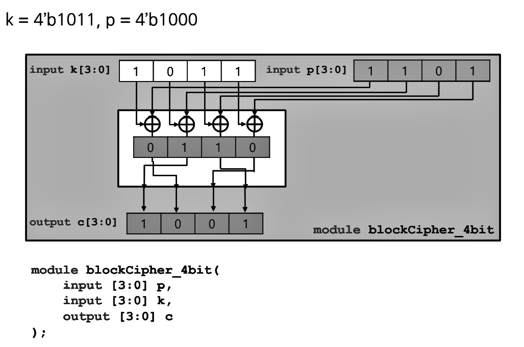 Solved Implement blockChiper_4bit that encrypts 4-bit | Chegg.com