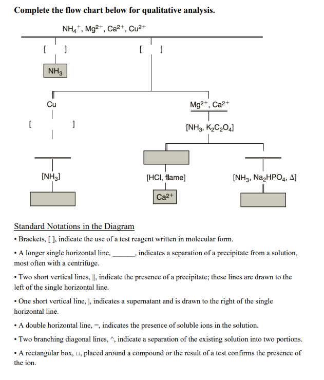 Solved Complete the flow chart below for qualitative | Chegg.com