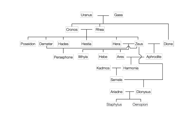 Cronus And Rhea Family Tree