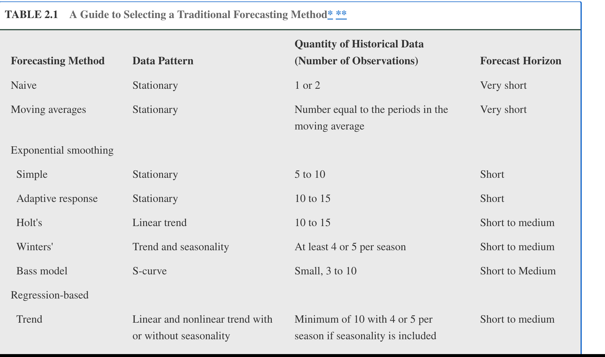 TABLE 2.1 A Guide to Selecting a Traditional | Chegg.com