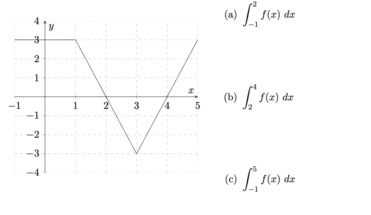 Solved (a) ∫−12f(x)dx (b) ∫24f(x)dx (c) ∫−15f(x)dx | Chegg.com