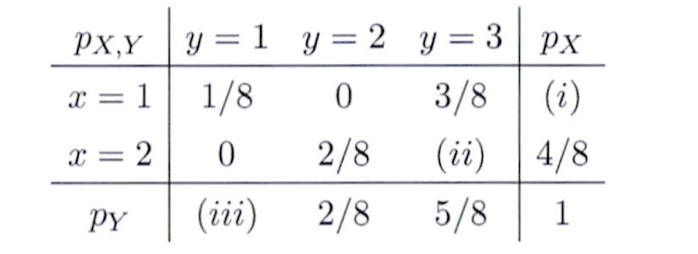Solved Let X and Y be jointly distributed discrete random | Chegg.com