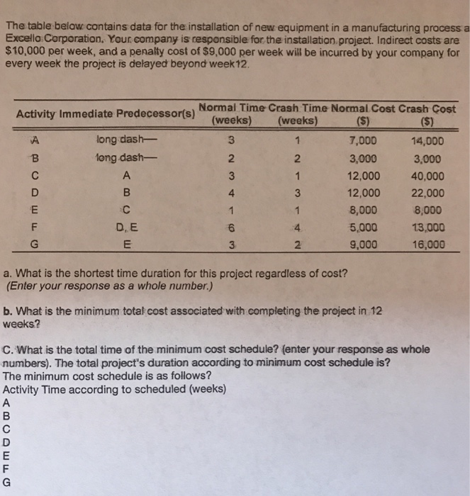 Solved The table below contains data for the installation of | Chegg.com
