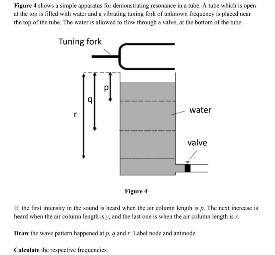 Solved Figure 4 shows a simple apparatus for demonstrating | Chegg.com