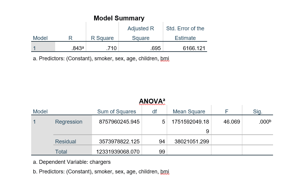 Solved Model Summary Adjusted R R Square Square Std. Error | Chegg.com
