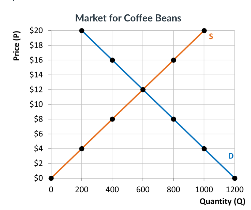 Coffee Supply And Demand Graph