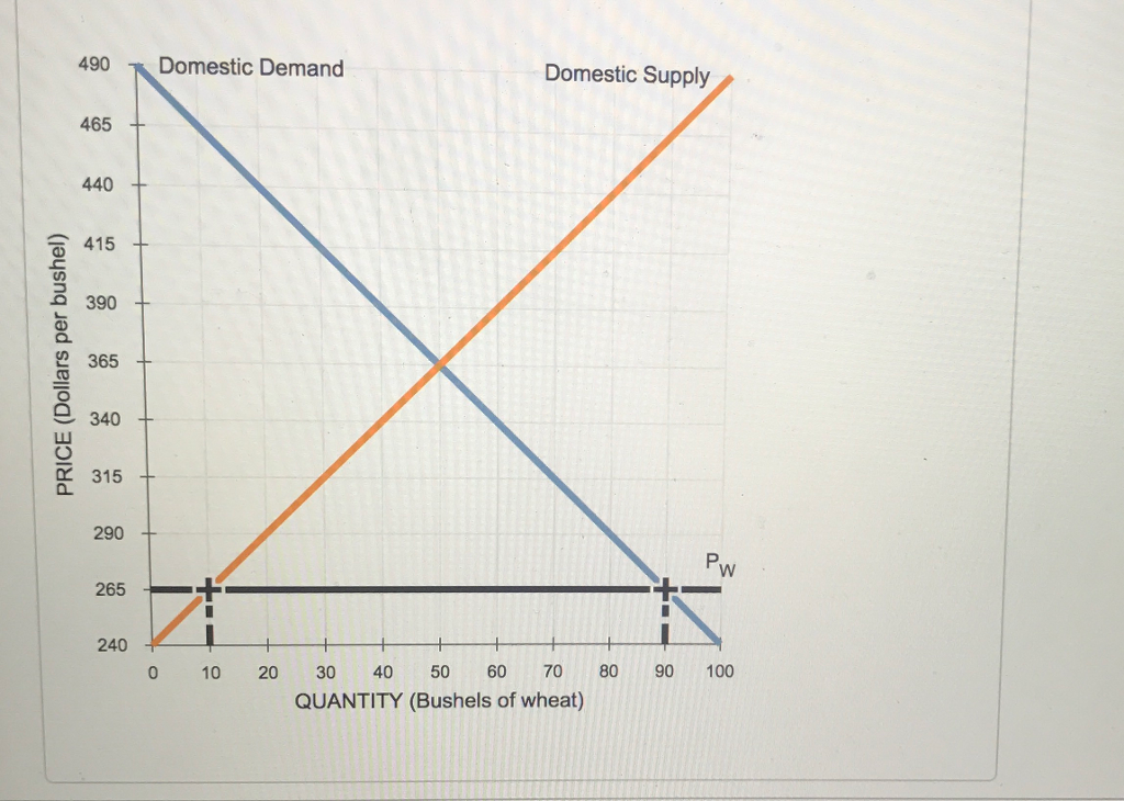 Solved 4. Effects of a tariff on international trade The | Chegg.com
