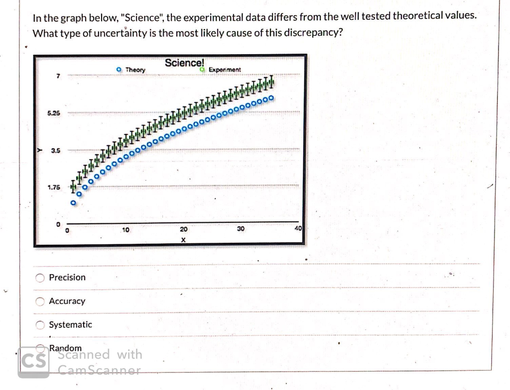Solved In the graph below, "Science", the experimental data | Chegg.com