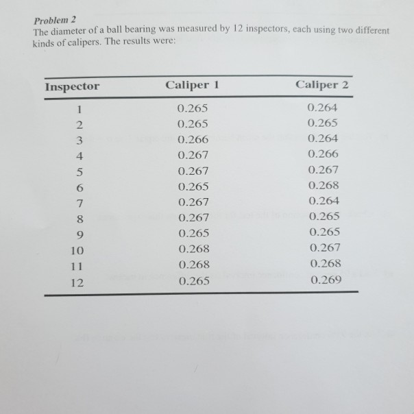 Solved Problem 2 was measured by 12 inspectors, each using | Chegg.com