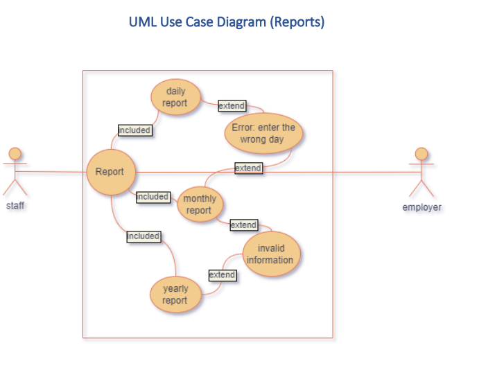 Solved staff UML Use Case Diagram (Reports) daily report | Chegg.com