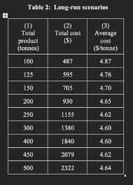 Solved Consider the following Table, which provides total | Chegg.com