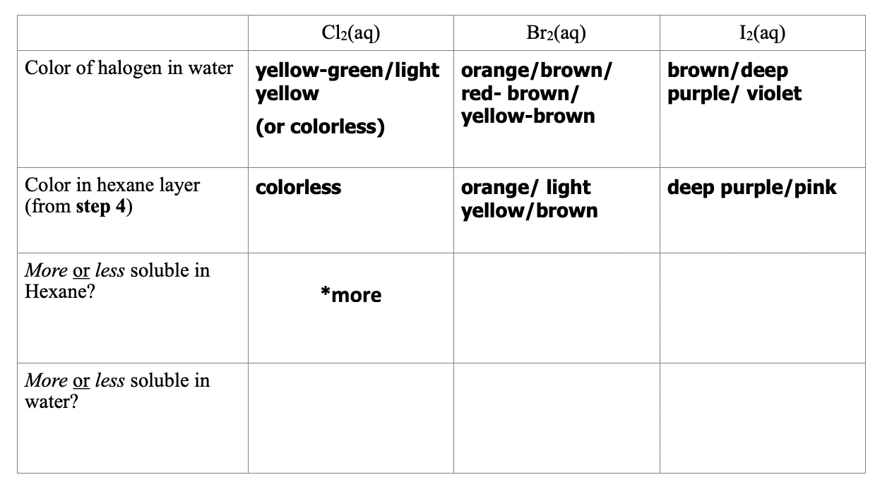Solved Cl2(aq) Br2(aq) Color of halogen in water | Chegg.com