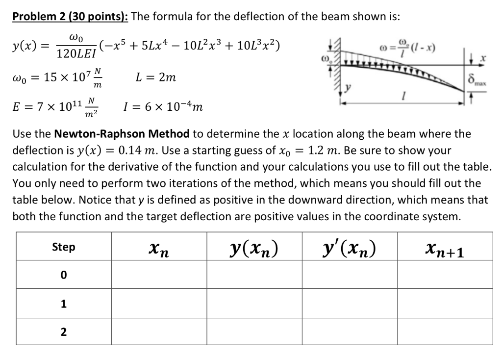 Solved Problem 2 (30 points): The formula for the deflection | Chegg.com