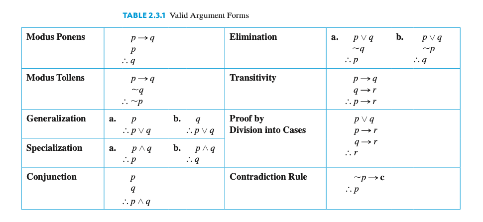 Solved TABLE 2.3.1 Valid Argument Forms Modus Ponens | Chegg.com
