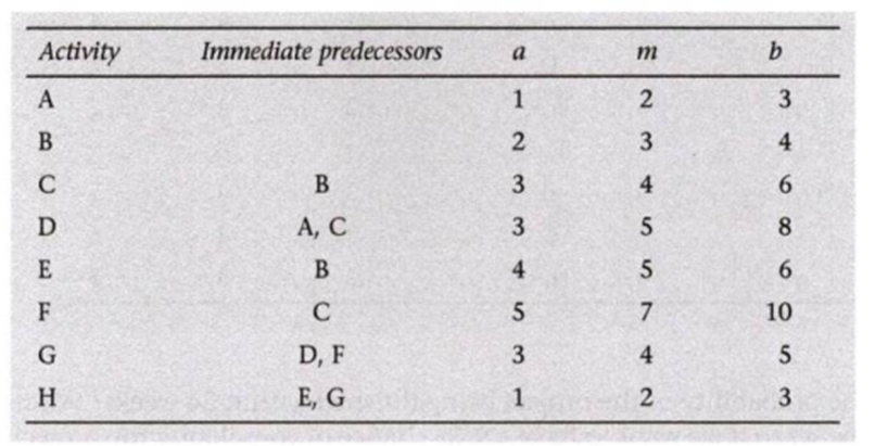 Solved Assume for the following project that the duration of | Chegg.com