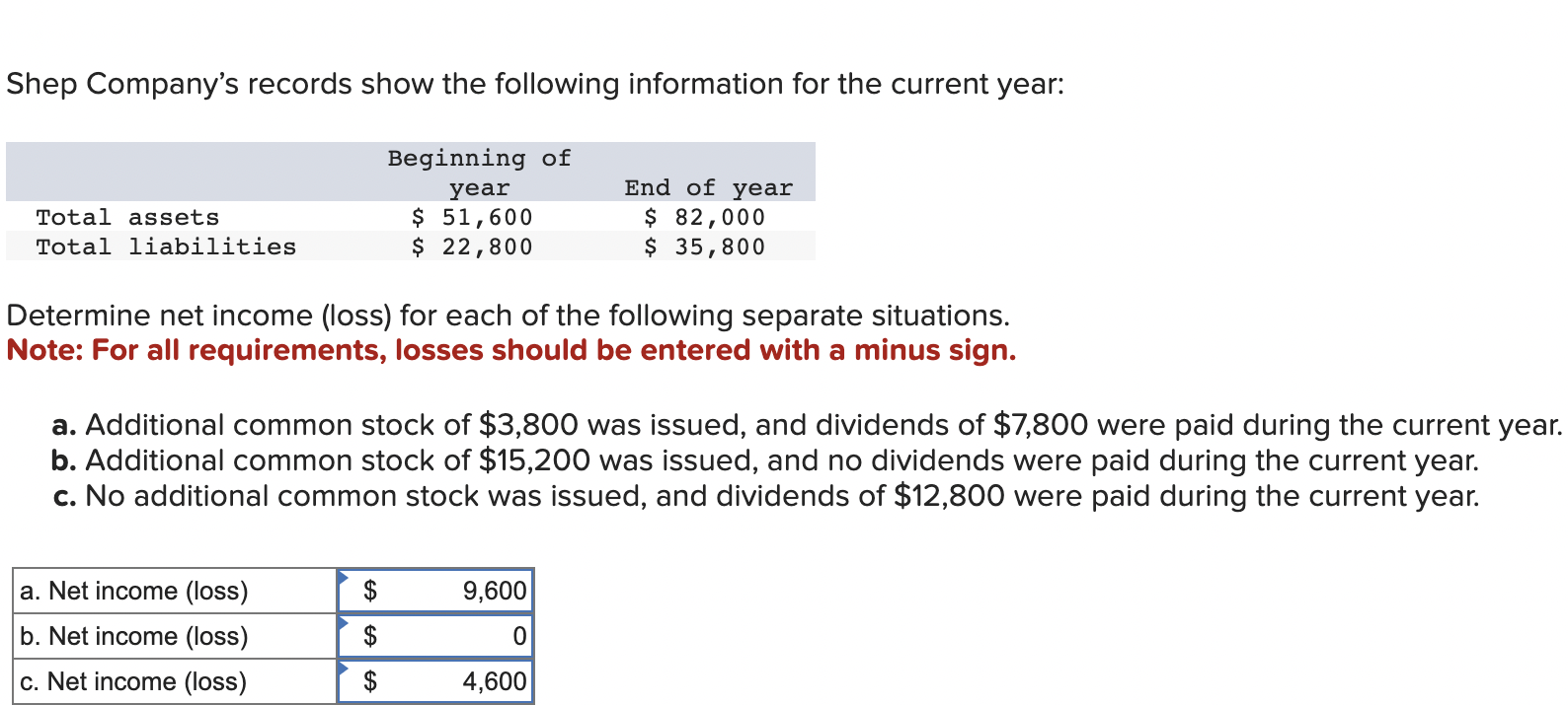 Solved Shep Company's records show the following information | Chegg.com