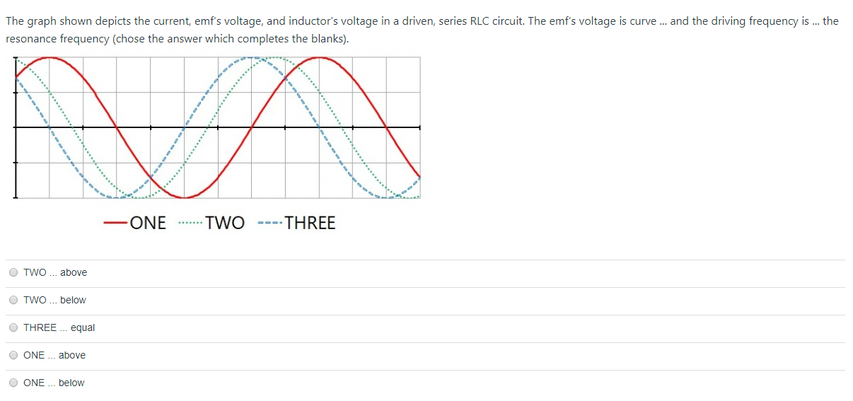 Solved The graph shown depicts the current, emf's voltage, | Chegg.com