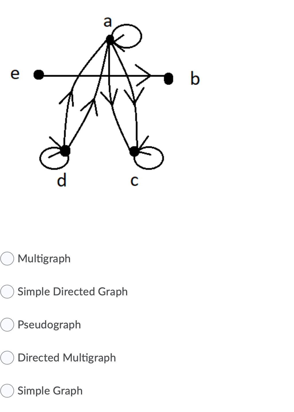 Solved Atb O Multigraph O Simple Directed Graph O