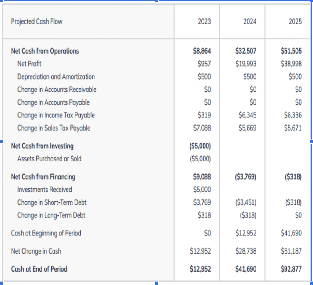 Projected Cash Flow 2023 2024 2025 Net Cash From Chegg